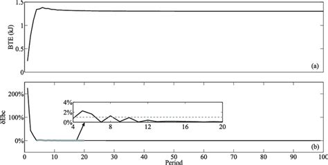 A Temporal Variation Of The Bte And B De Bc Before The 100th M 2 Download Scientific