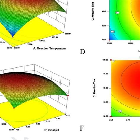 Response Surfaces And Contour Plots Of Independent Variables For The Download Scientific