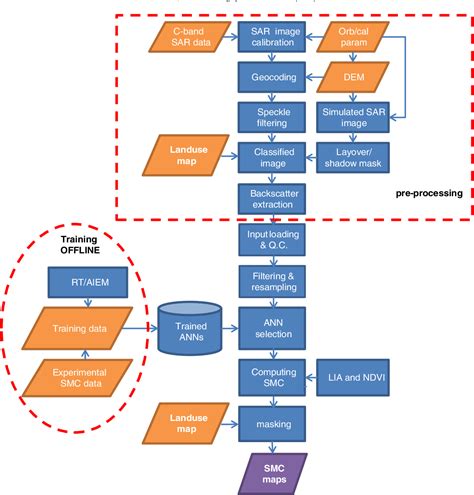 Figure 1 From Soil Moisture Mapping Using Sentinel 1 Images Algorithm