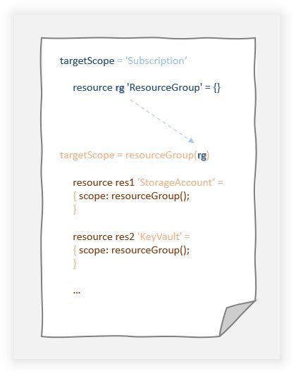 Feature Request Allow For Mixing Different TargetScopes Into A Single Bicep File Issue