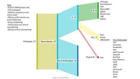 4 0 527 ORM Cycle Results R Premed