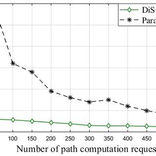 Path Setup Latency In Terms Of Path Computation Requests In A CERNET Download Scientific