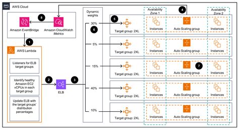 Guidance For Optimizing Heterogeneous Auto Scaling Group Resource