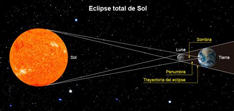 Qué provoca los eclipses