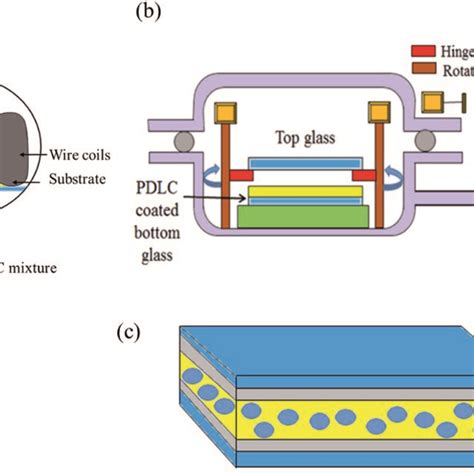 A Transmittance Versus Voltage Curves For G Pdlc And P Pdlc B Download Scientific Diagram