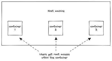 Giving Users Sudo Access Within A Docker Container Or A Vm Rselfhosted