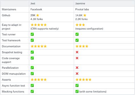 comparing react testing libraries logrocket blog