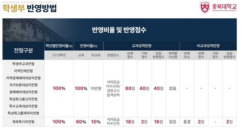 충북대수시등급 충북대학교 수시등급과 주요변경사항 네이버 블로그