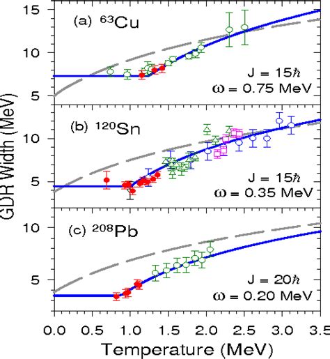 Figure From Giant Dipole Resonance New Experimental Perspectives Semantic Scholar