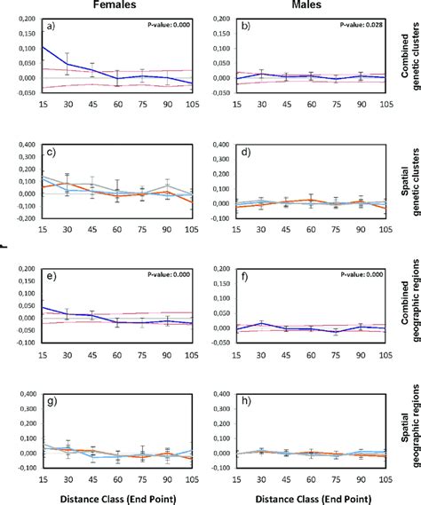 Spatial Autocorrelation Within Geographic Distance Classes For Genetic