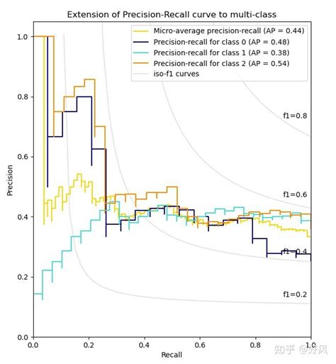 scikit learn pr曲线基础知识和代码 知乎