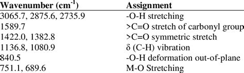 Spectral Assignments Of Ir Peaks Download Scientific Diagram