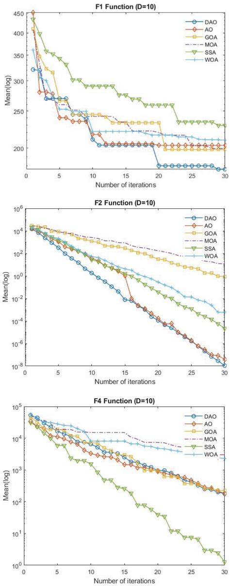 Dynamic Random Walk And Dynamic Opposition Learning For Improving Aquila Optimizer Solving