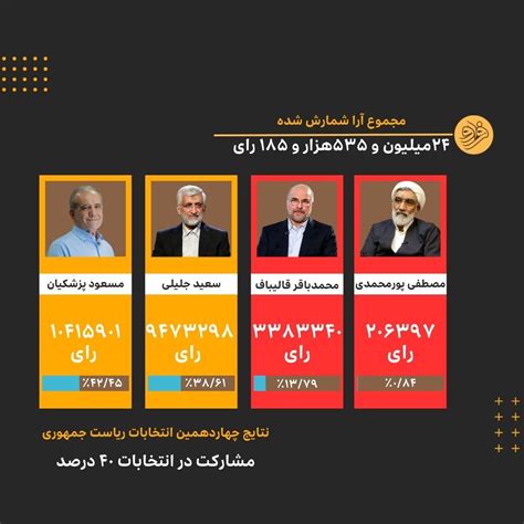 نتایج انتخابات ریاست جمهوری چهاردهم به تفکیک استان‌ها