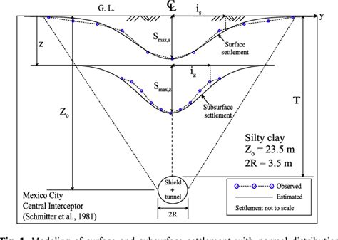 Figure 1 From An Estimation Of Subsurface Settlement Due To Shield Tunneling Semantic Scholar