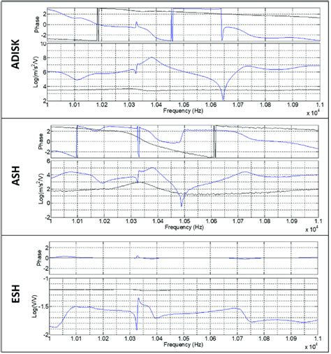 Frf Between The Sensors In The Rotating Frame And The Pzt For The