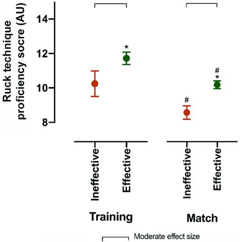 Total Ruck Technique Proficiency Scores During Training And Matches