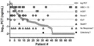 Procalcitonin Pct Levels And Presence Of Severity Markers This Graph