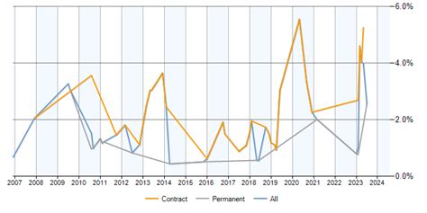 Sap Manager Contracts In Cardiff Contractor Rates And Skill Set It