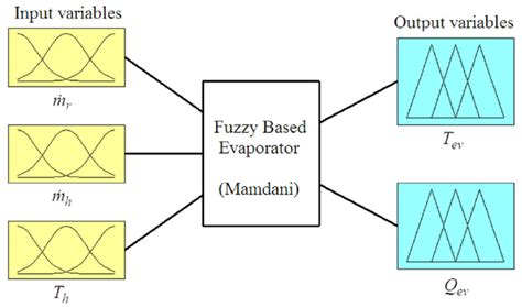 Three Inputs And Two Outputs Fuzzy Inference System For The Evaporator Download Scientific