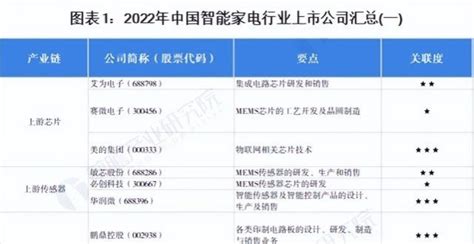 【全网最全】2022年智能家电行业上市公司全方位对比（附业务布局汇总、业绩对比、业务规划等） 腾讯新闻