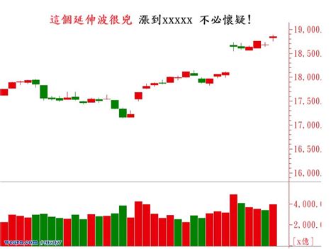這個延伸波很兇 漲到xxxxx 不必懷疑｜皮皮pipi12157｜聚財網