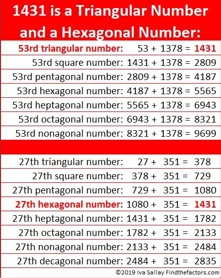 Hexagonal Number Find The Factors