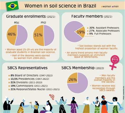 Gender Equity In Soil Science In Brazil Still At The Beginning Of A Long Journey RBCS