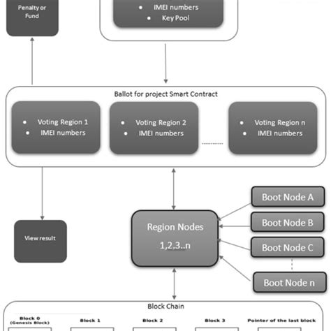 Activities Of The Election Download Scientific Diagram