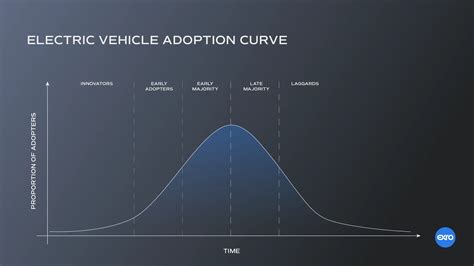 Early Adopters Of Electric Vehicles The Ev Adoption Curve