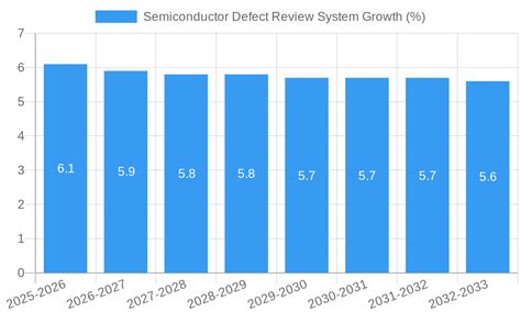 Semiconductor Defect Review System Markets Tech Revolution