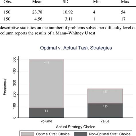 Descriptive Statistics On Of Problems Solved Per Difficulty Level On