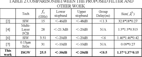 Table 2 From An Integrated Substrate Gap Waveguide Wideband Filter For