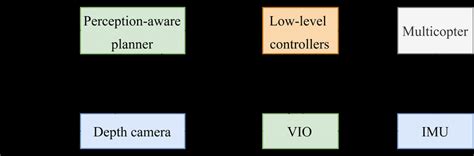 Block Diagram Of The Proposed Perception Aware Planning System For