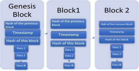 Structure Of The Blockchain Download Scientific Diagram