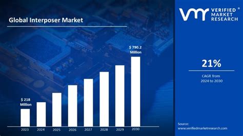 Interposer Market Size Share Trends Opportunities And Forecast