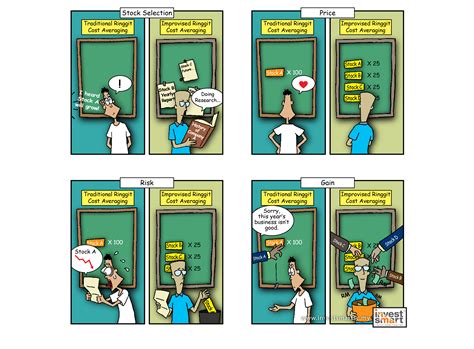 Achieving Financial Freedom With Ringgit Cost Averaging