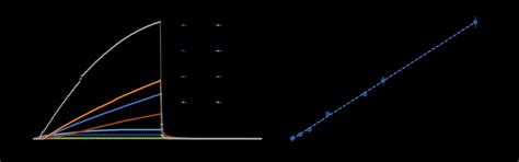 A Dynamic Response Of The Sno2 Nfspani Sensor To 06 100 Ppm Of Nh3