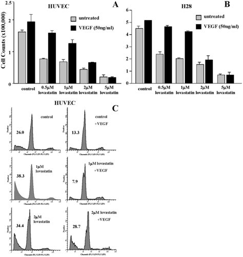 A And B Huvec And H28 Cell Proliferation Was Measured With A Cell