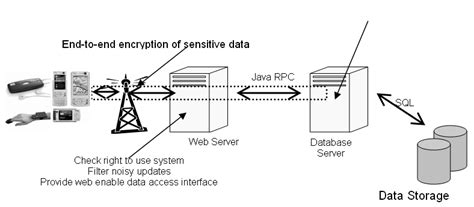 Three Tier Architecture Overview Of Wireless Body Area Network Sensor
