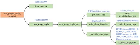 Usb总线 Linux内核usb3 0设备控制器之udc驱动分析（六 腾讯云开发者社区 腾讯云