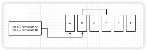 golang 垃圾回收和内存逃逸分析 aganippe 博客园