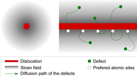 Dislocations For Defect Based Quantum Computing Nhr4ces