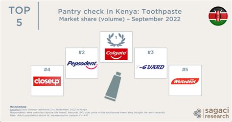 Top 5 Toothpaste Brands In Kenya Sagaci Research