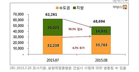 8월 전국 4만8694가구 분양전월比 218↓