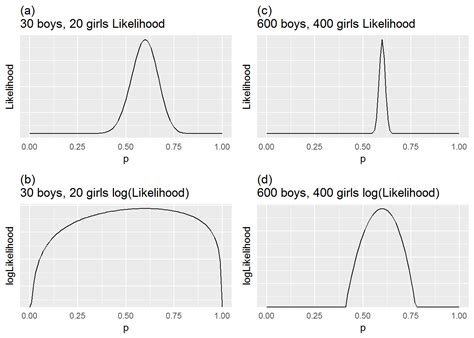 Chapter 2 Beyond Least Squares Using Likelihoods To Fit And Compare Models Broadening Your