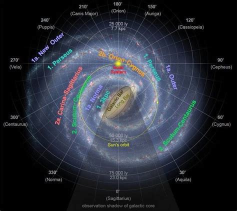 Earth Was On The Sagittarius Arm Along The Edge Now Its In The Orion