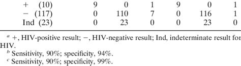 Sensitivity And Specificity Of Nested Pcr On Dbs A Nested Pcr On Pbmcs