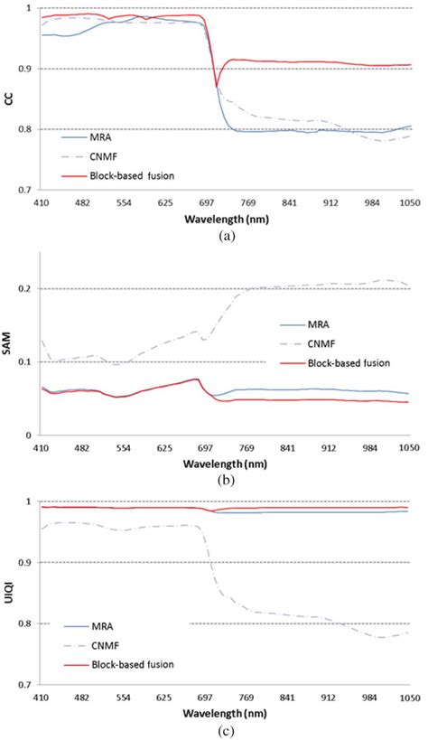 Statistical Index Graphs Of Individual Bands For Scene 1 Of Synthetic