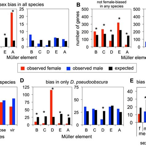 Patterns Of Sex Bias Over Genes A Numbers Of Genes That Are Download Scientific Diagram